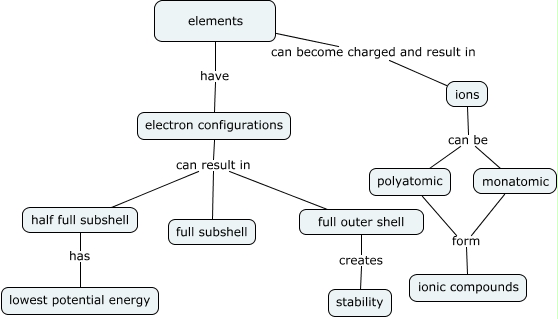 Forming Ionic Compounds - Why do elements form ionic compounds?